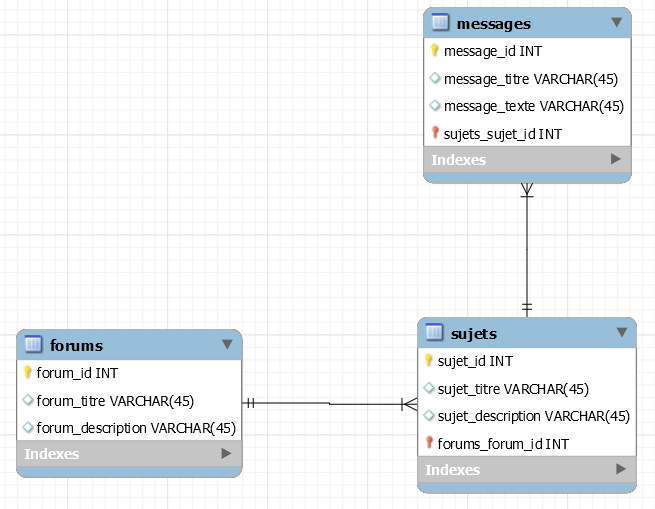 Clé étrangère ave MySQLWorkbench et phpMyAdmin par OlivierBau - page 1 ...